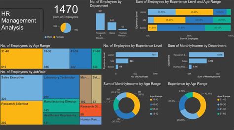 Powerbi Dataanalytics Hranalytics Dashboarddesign Datavisualization… Sahil Verma