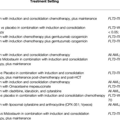 Pdf Flt3 Mutations In Acute Myeloid Leukemia Key Concepts And
