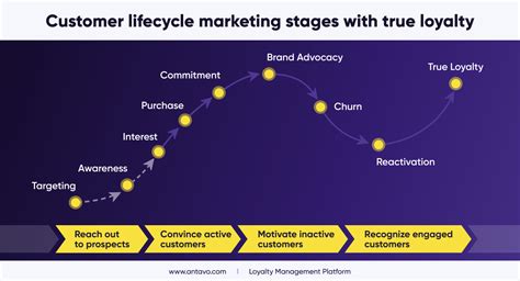 How To Create A Loyalty Program — Your Go To List