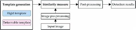 Template Matching Based Criteria 3 Download Scientific Diagram