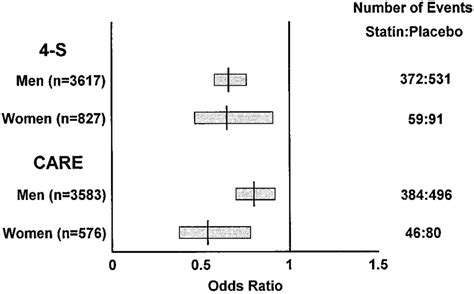 In Secondary Prevention Trials Cholesterol Lowering With Statins Download Scientific Diagram