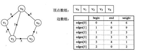 数据结构(二十九)图的五种存储结构 Bigjunoba 博客园 数据结构(二十九)图的五种存储结构 Bigjunoba 博客园