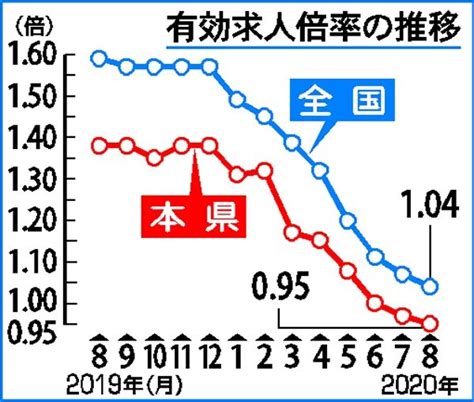 有効求人倍率 倍県内 月 コロナ禍 カ月連続減JOB NEWS WEEKLYJOB NEWS WEEKLY下野新聞デジタル