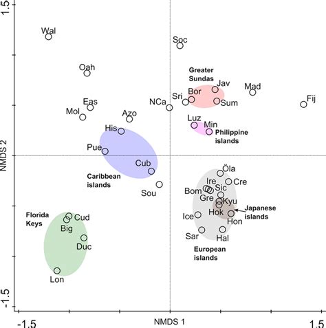 Non Metric Multidimensional Scaling NMDS Ordination Plot Of Jaccards