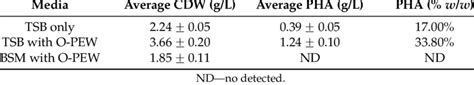 Pha Production By Ralstonia Eutropha Using 5 G L Pe Wax During 48 H Of Download Table
