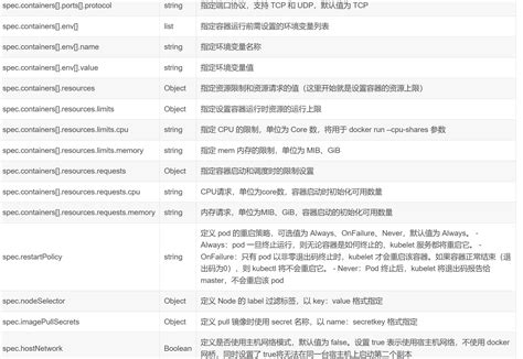 Kubernetes学习 深入Pod篇 一 创建PodPod配置文件详解 阿里云开发者社区