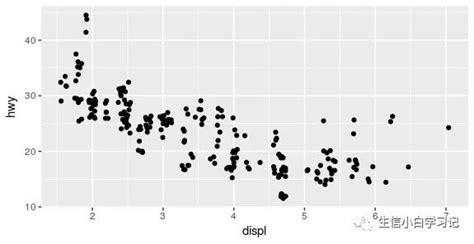 Ggplot2笔记5：通过图层构建图像 Csdn博客