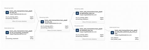 Real Time Etl On Databricks Sql With Streaming Tables And Materialized Views By Databricks Sql