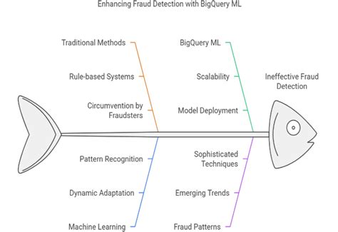 Fraud Detection And Risk Management Using Bigquery Ml Complete Guide