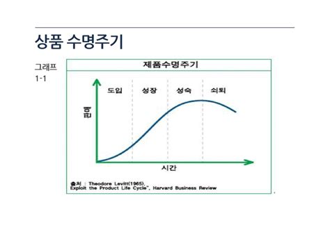 상품수명주기와 유통경로 경제경영