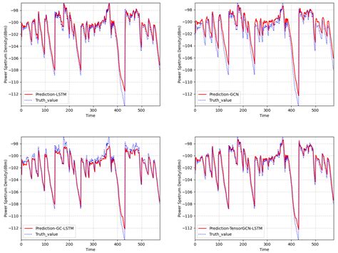Sensors Free Full Text Joint Multidimensional Pattern For Spectrum Prediction Using Gnn