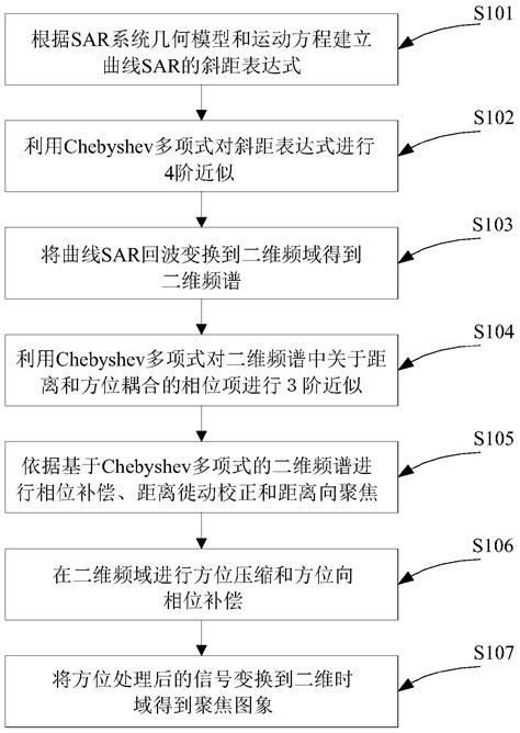 Omega K Imaging Method Of Curvilinear Motion Trail Sar Based On Chebyshev Polynomial Eureka