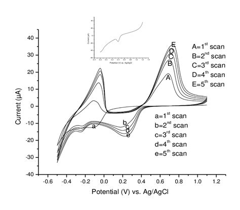 Repeated Cyclic Voltammogram Of Pd Electrodeposited On Gce From Citrate