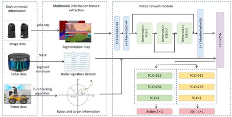 Design of Multimodal Obstacle Avoidance Algorithm Based on Deep ...