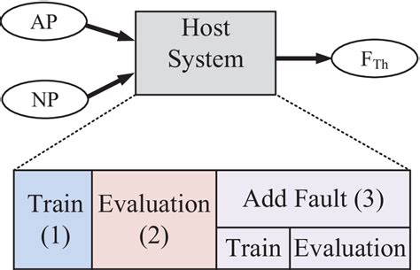Framework For Fault Tolerance Analysis Ap Applicationdataset Np