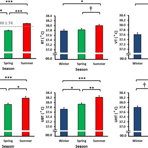 Linear Regression Between Temperature Humidity Index Thi And The Download Scientific Diagram