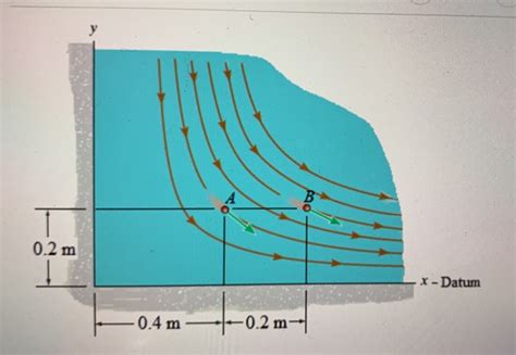 solved part consider the same two dimensional flows shown in