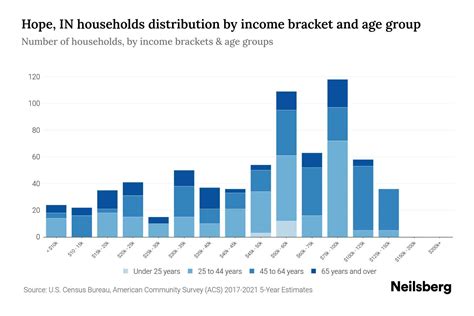 Hope In Median Household Income By Age 2024 Update Neilsberg