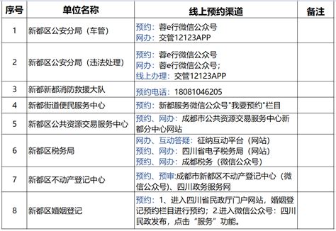新都区行政审批局：倡导“预约办理”成都市