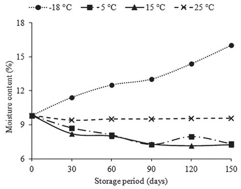 Seeds Moisture Content Fresh Weight Basis Of Annona Coriacea Mart Download Scientific