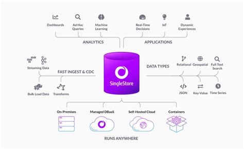 Singlestore Connect Building An Ecosystem For Real Time Enterprises