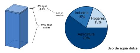 Blog De ámbito Socio Lingüístico La Distribución De Agua Dulce En El