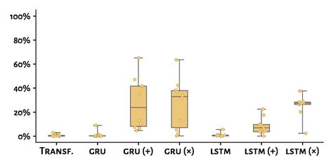 Proportion Of First Word Predictions Consistent With Hierarchical