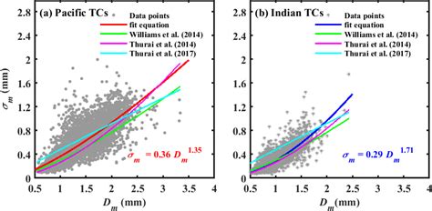 Scatter Plot Of Mass Weighted Mean Diameter D M And Standard