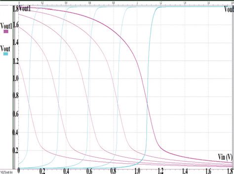Figure 8 From Implementation Of Floating Gate Mosfet In Inverter For