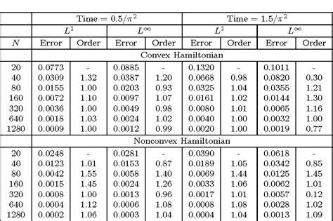 Table 1 From High Resolution Nonoscillatory Central Schemes For Hamilton Jacobi Equations