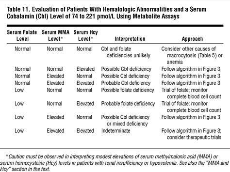 Vitamin B12 Deficiency Anemia Test At Antonio Fore Blog