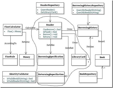 领域驱动设计实践 张逸 博客园