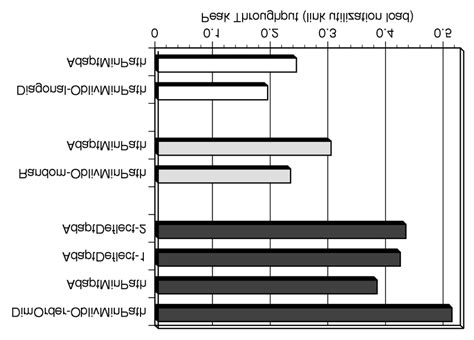 peak throughput in a 16 × 16 square mesh with bitcomplement traffic