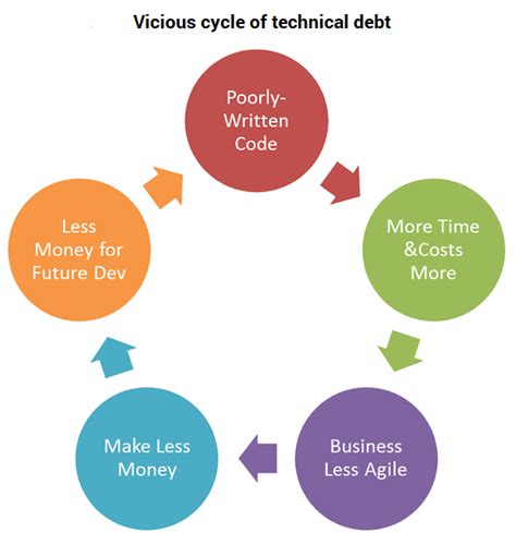 Devops And Automating The Repayment Of Technical Debt