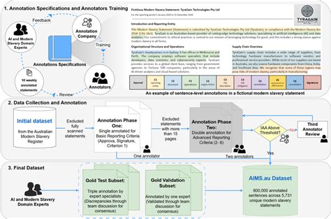 Overview Of The Annotation Workflow For The Aims Au Dataset Download Scientific Diagram