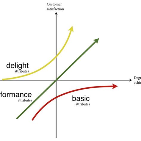 Kanos Model Of Customer Satisfaction Berger Et Al1993 Download