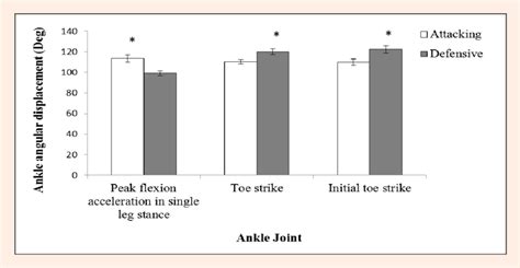 Angular Displacement Deg Of Ankle Joint At Peak Flexion Acceleration
