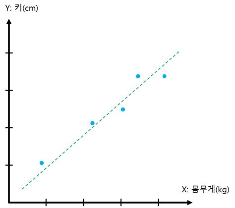 머신러닝 Correlation이란 Covariance 차이 수식 사용 목적 피어슨 상관관계