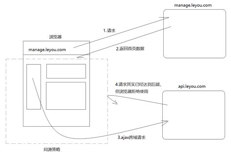 同源策略与跨域 知乎