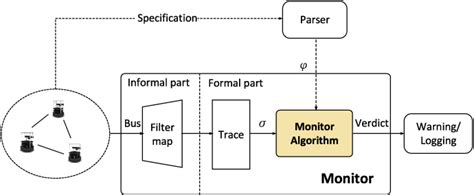 Figure 1 From Runtime Verification On Hierarchical Properties Of Ros Based Robot Swarms