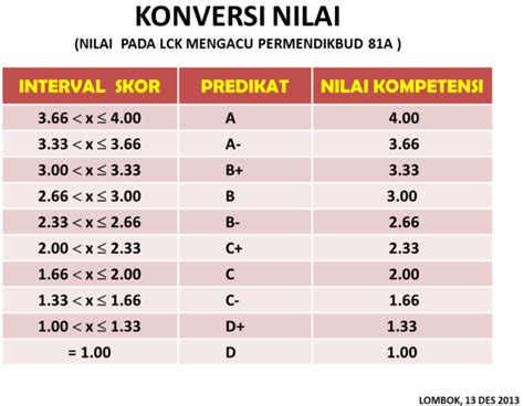 Cara Konversi Nilai Solusi Praktis Untuk Menghitung N