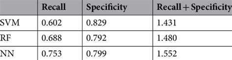 Binary Classification Efficiency Measurements For Different Models Svm