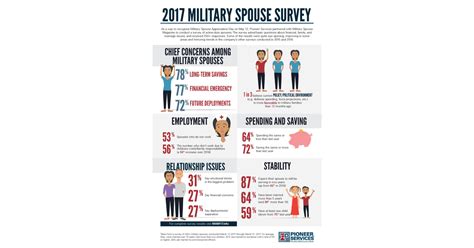 2017 Military Spouse Survey Shows Reason For Optimism And Worry