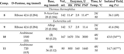 Conditions For The Cascade Synthesis Of Nucleosides 8 10 Download