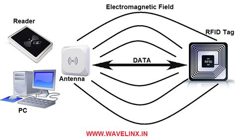 Evolution Of Rfid Tags Technology QuotesBae
