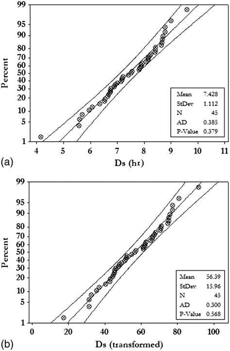 Effect Of Box Cox Transformation On Normality Of The D Data In Zahedan Download Scientific