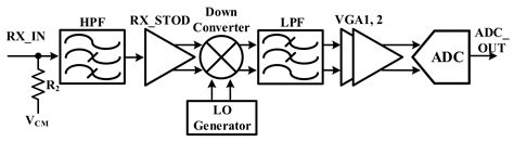 A High Noise Immunity Channel Finger Touch Sensing Ic Using