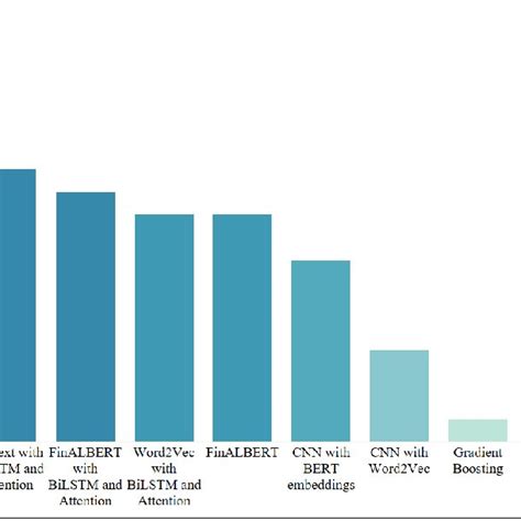 training time comparison download scientific diagram
