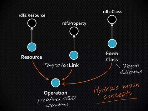 Hydra A Vocabulary For Hypermedia Driven Web Apis Ppt