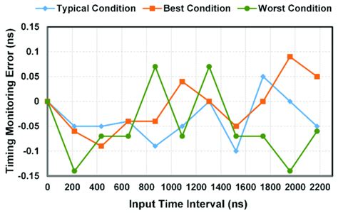Timing Measurement Errors Under Three Operation Conditions Download